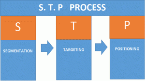 اجرای فرآیند STP - بازاریابی صنعتی|فروش صنعتی|مشاوره بازاریابی|مشاوره فروش